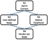 Addressing System-Level Optimization with OpenVX Graphs | Research